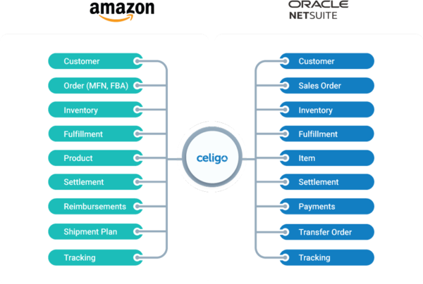 Amazon - NetSuite Integration App - Celigo iPaaS and ERP Solutions for #1 Cloud Platform ...