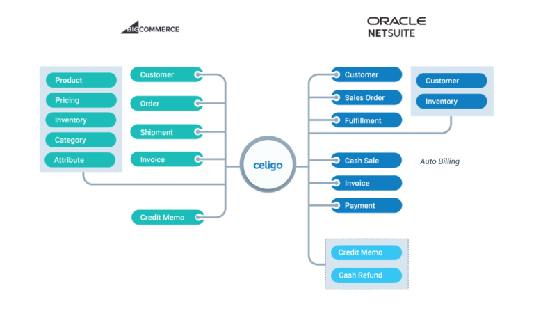 BigCommerce - NetSuite Integration App - Celigo iPaaS and ERP Solutions ...