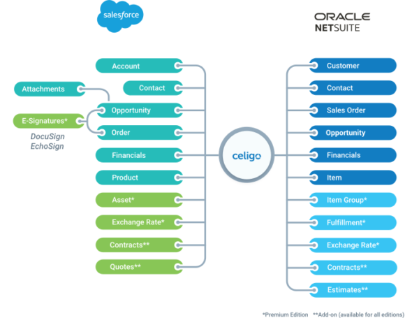 Salesforce - NetSuite Integration App - Celigo iPaaS and ERP Solutions ...
